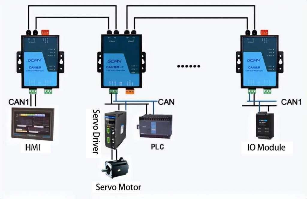 CAN Fiber Optic Modules Hand in Hand | GCAN PLC & Coupler